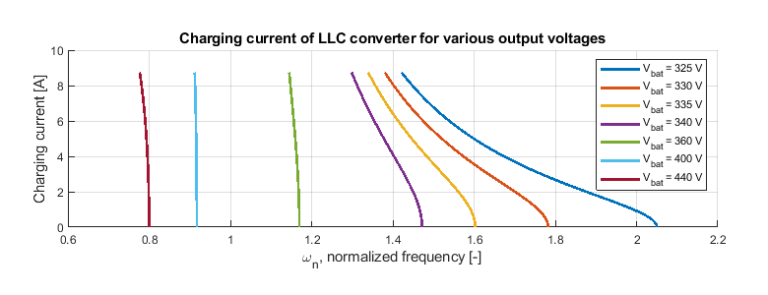 LLC resonant converter for battery charging applications - imperix