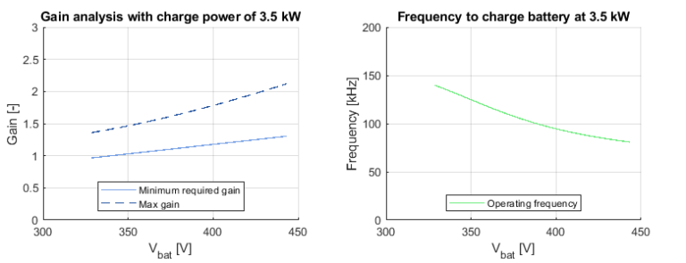 Tank circuit design for an LLC resonant converter - imperix