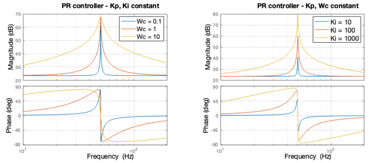 Proportional resonant controller - digital implementation - imperix
