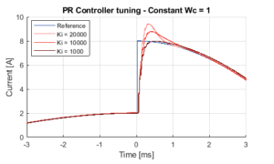 Proportional resonant controller - digital implementation - imperix