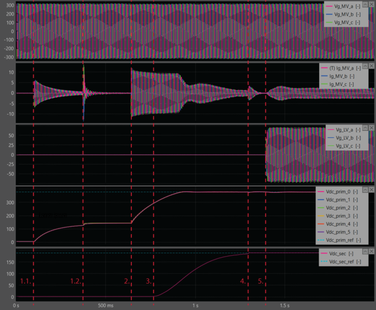 Solid-state transformer (SST) for MV-LV smart grids - imperix