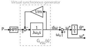 Virtual synchronous generator for droop control - imperix