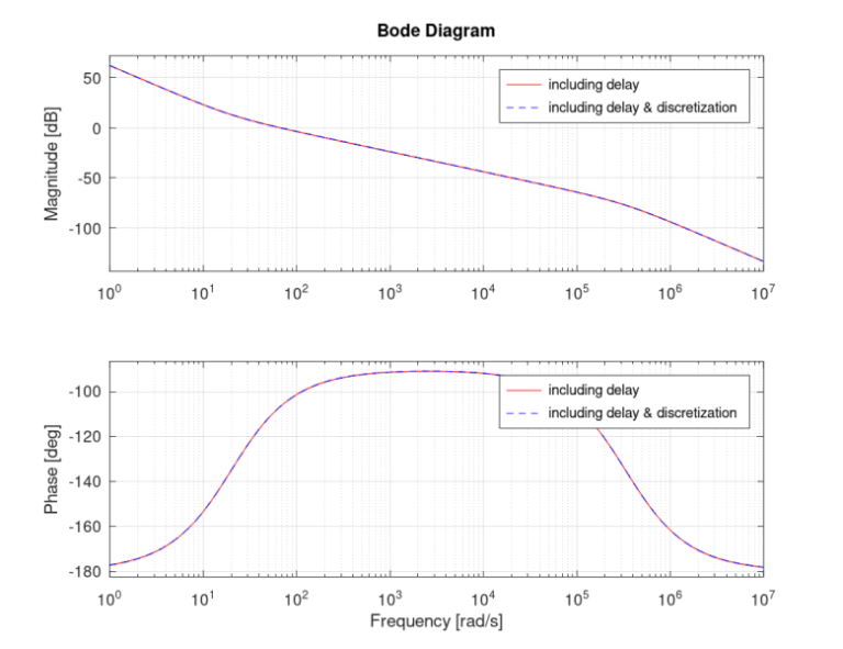 Single-phase totem-pole PFC rectifier - digital implementation - imperix