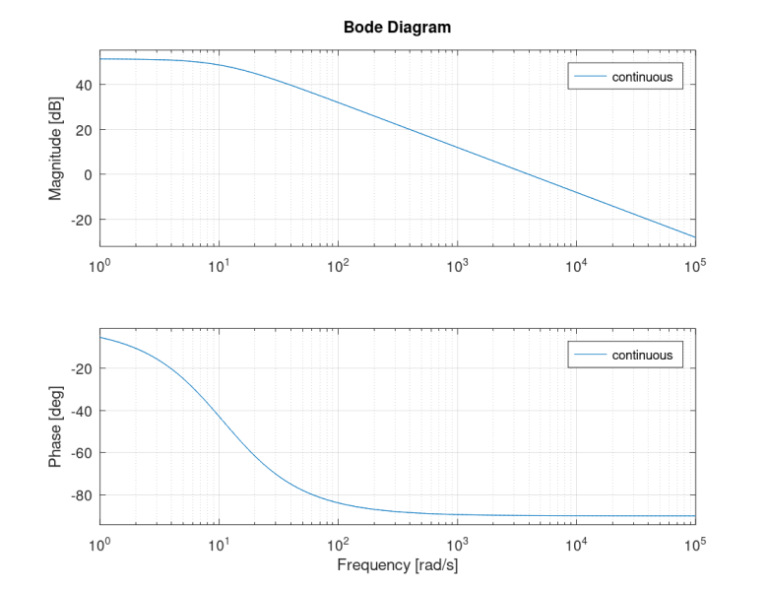 Single Phase Totem Pole Pfc Rectifier Digital Implementation Imperix