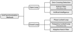 Grid synchronization methods - imperix