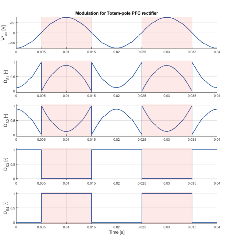 Single-phase totem-pole PFC rectifier - digital implementation - imperix