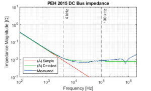 PEH – Full-bridge module - imperix Simulink and PLECS