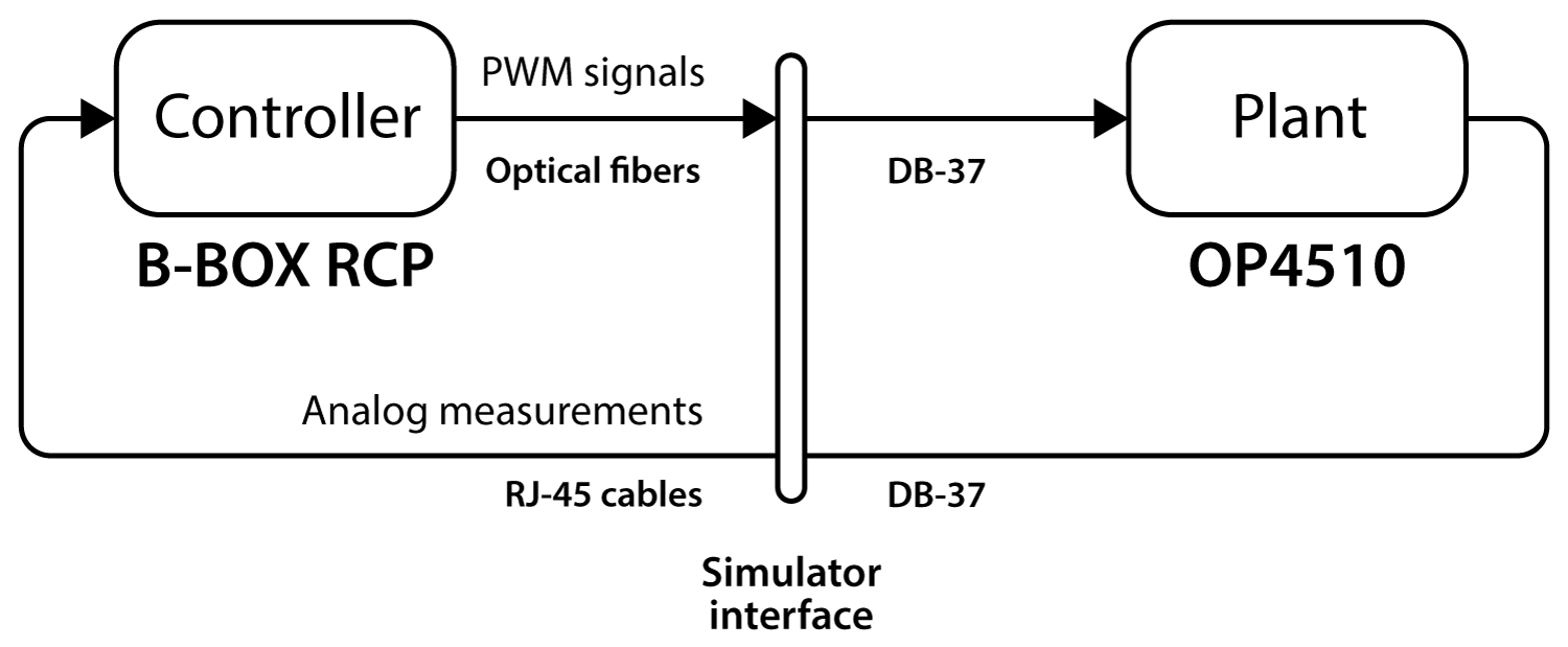C-HIL simulation scenario with OPAL-RT simulators - imperix