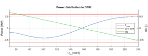DFIG (Doubly-Fed Induction Generator) control for wind turbines - imperix
