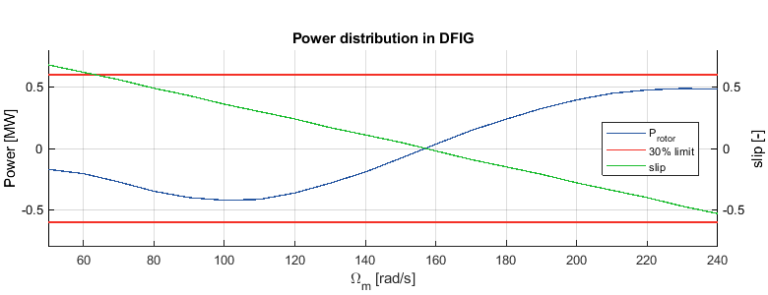 DFIG (Doubly-Fed Induction Generator) control for wind turbines - imperix