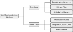 Grid synchronization methods - imperix