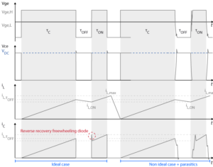 Double pulse test applied to an imperix power module - imperix ...