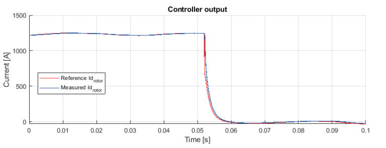 DFIG (Doubly-Fed Induction Generator) control for wind turbines - imperix