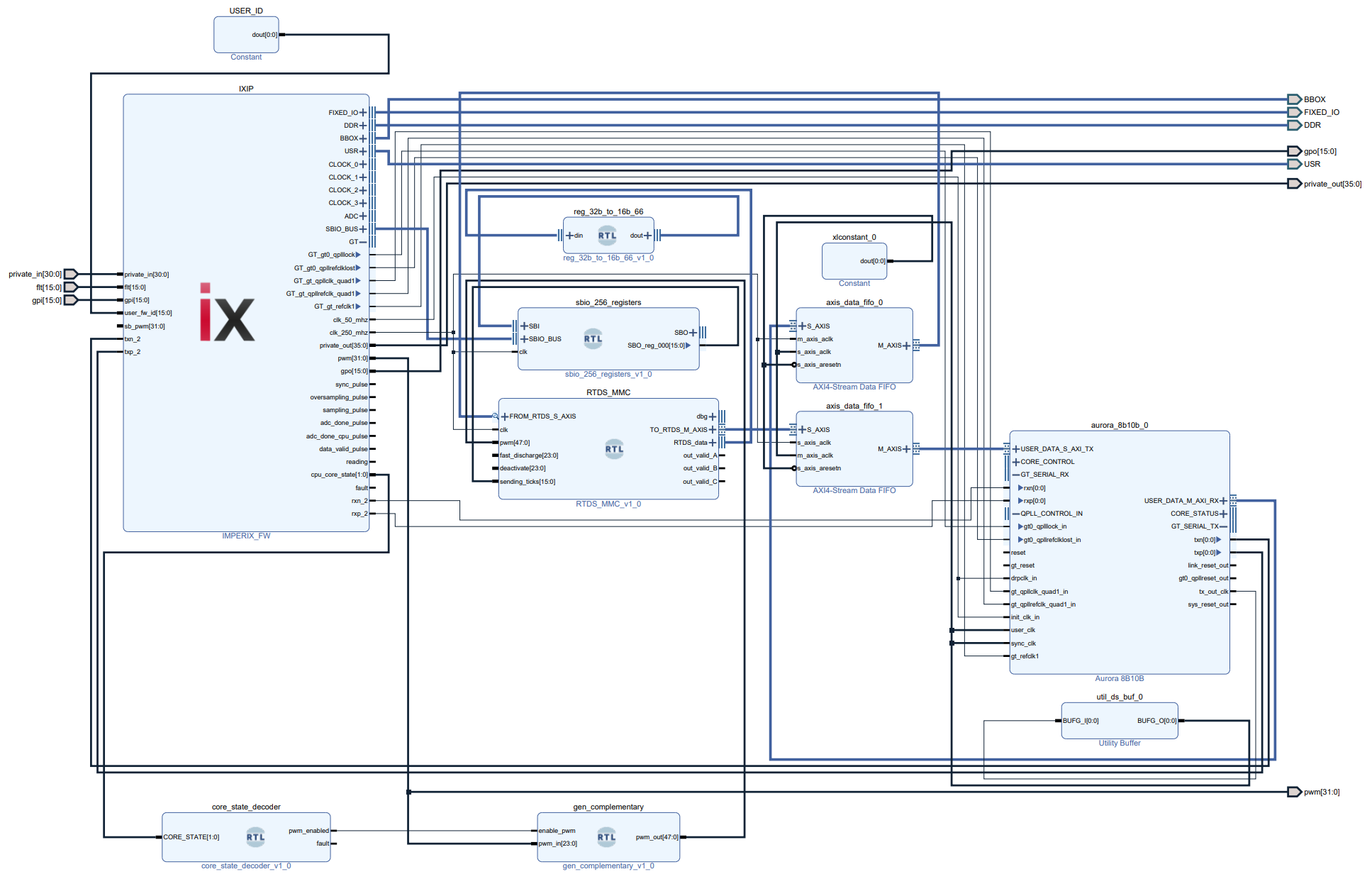 SFP communication with an RTDS MMC simulator - imperix
