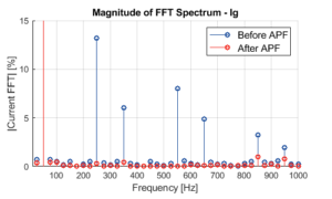 Active power filters for harmonics mitigation - imperix