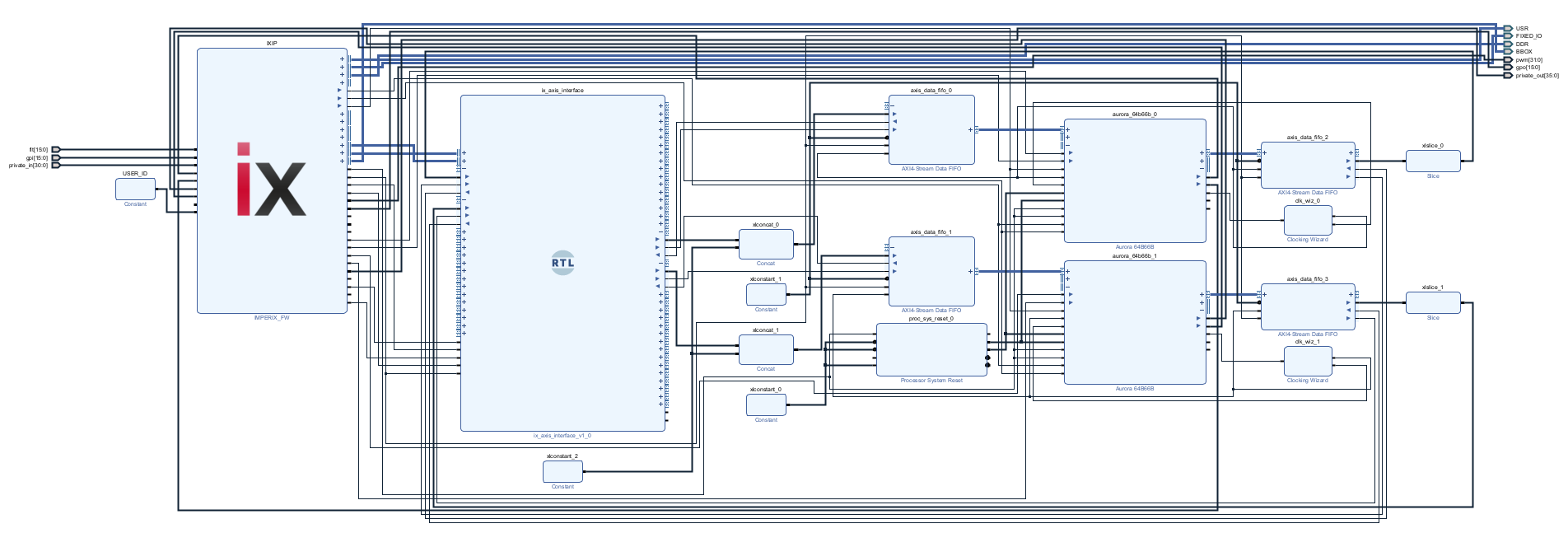 Example Of Fpga Based Aurora Communication Imperix