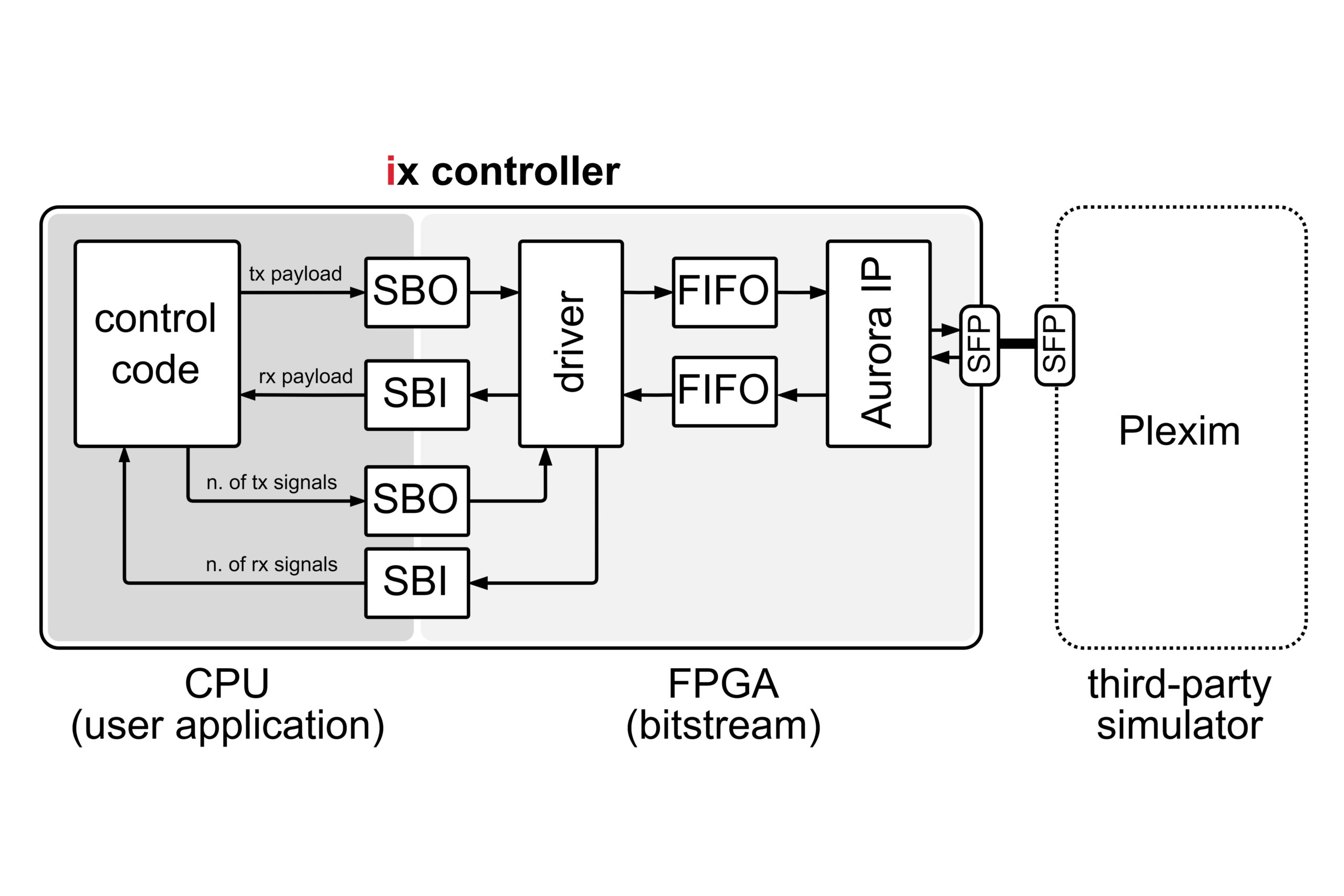 Aurora link with Plexim via SFP - imperix