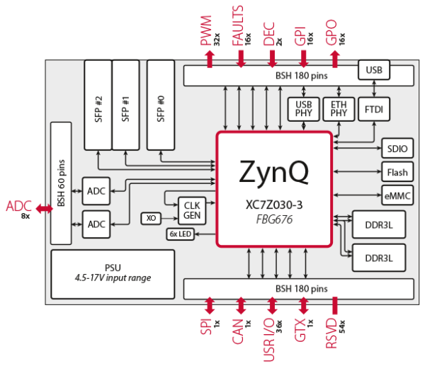 Inverter control board - B-Board PRO converter controller - imperix