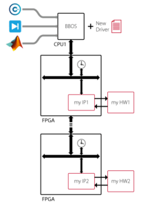 B-Box/B-Board embedded operating system (BBOS) - imperix