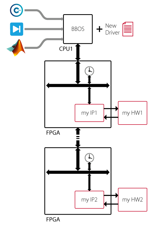 B-Box/B-Board embedded operating system (BBOS) - imperix