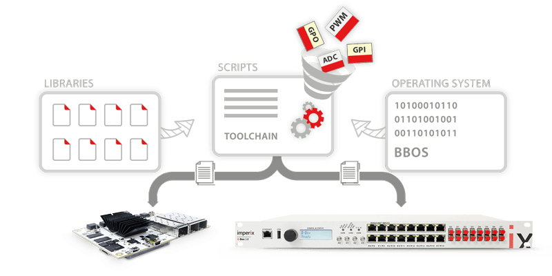 B-Box/B-Board embedded operating system (BBOS) - imperix