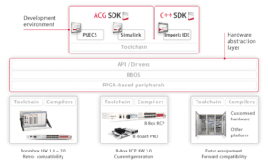 B-Box/B-Board embedded operating system (BBOS) - imperix