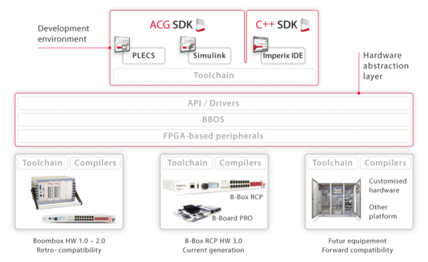 B-Box/B-Board embedded operating system (BBOS) - imperix
