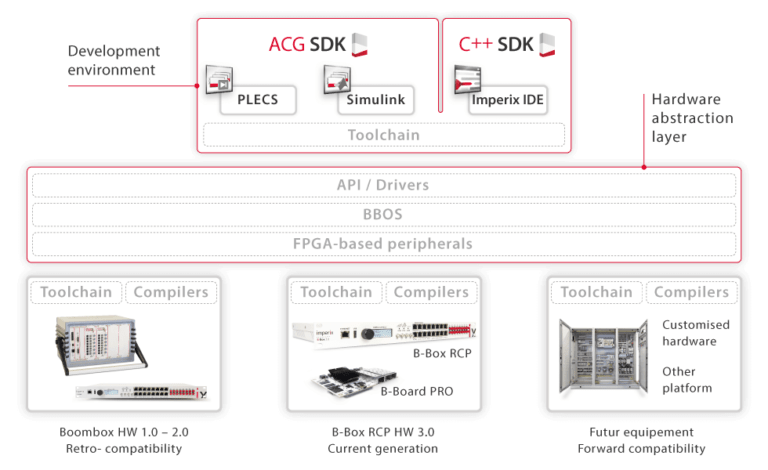 B-Box/B-Board embedded operating system (BBOS) - imperix