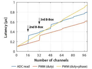Modular Multilevel Converter - Turnkey MMC test bench - imperix