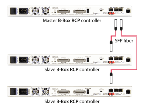 Low latency communication for power electronic controllers - imperix