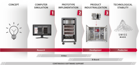 Networked control technology for power electronics - imperix