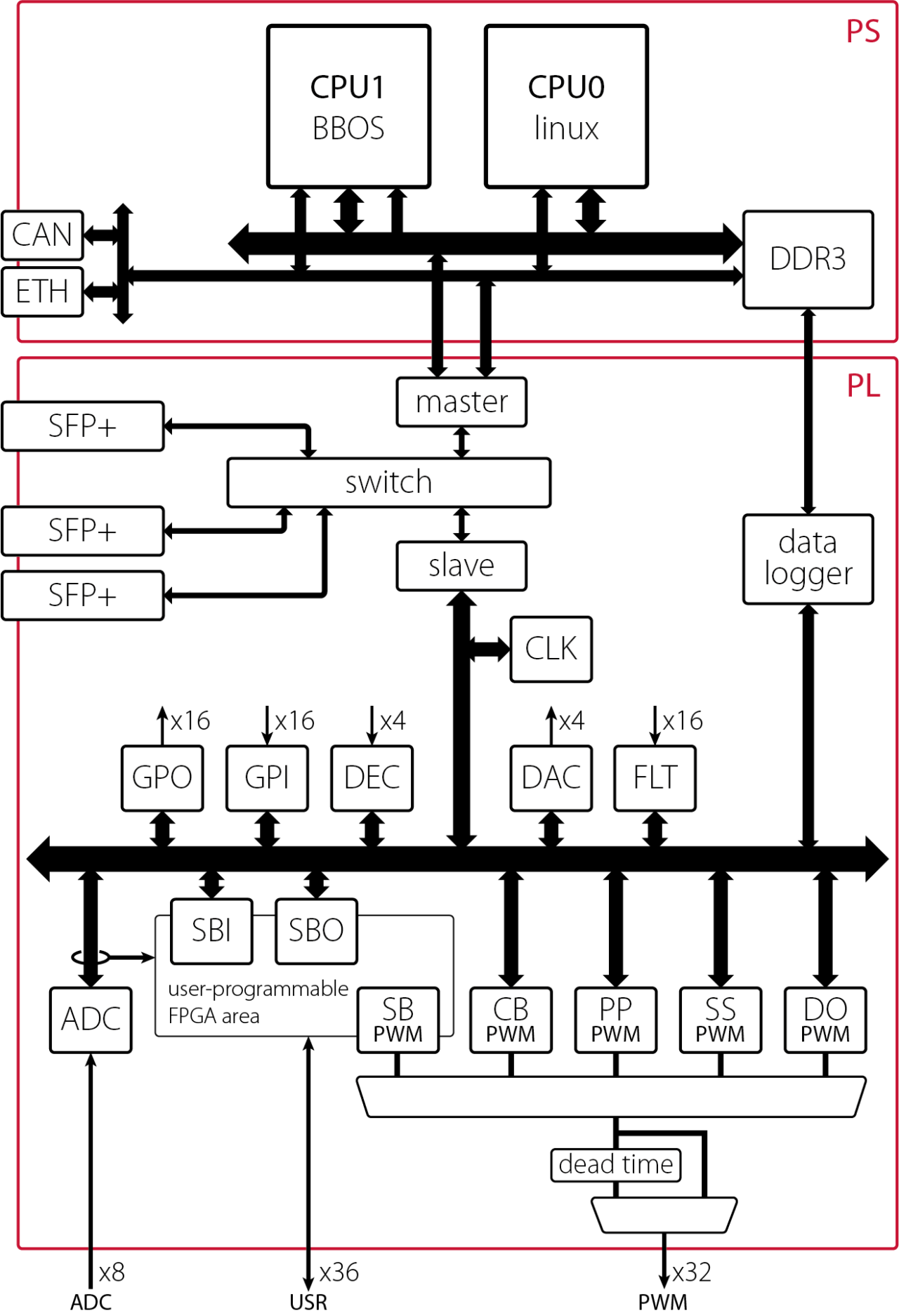 Inverter control board - B-Board PRO converter controller - imperix