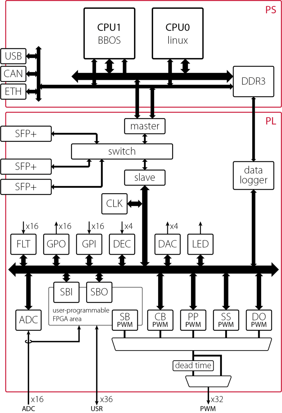 Rapid prototyping controller for power electronics - B-Box RCP - imperix